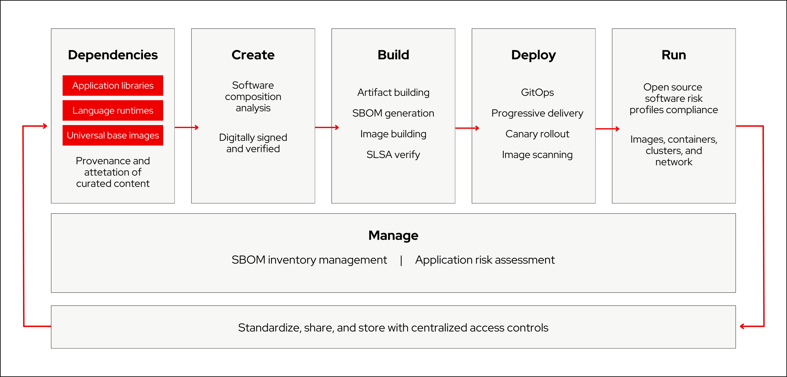 Trusted software supply chains in government